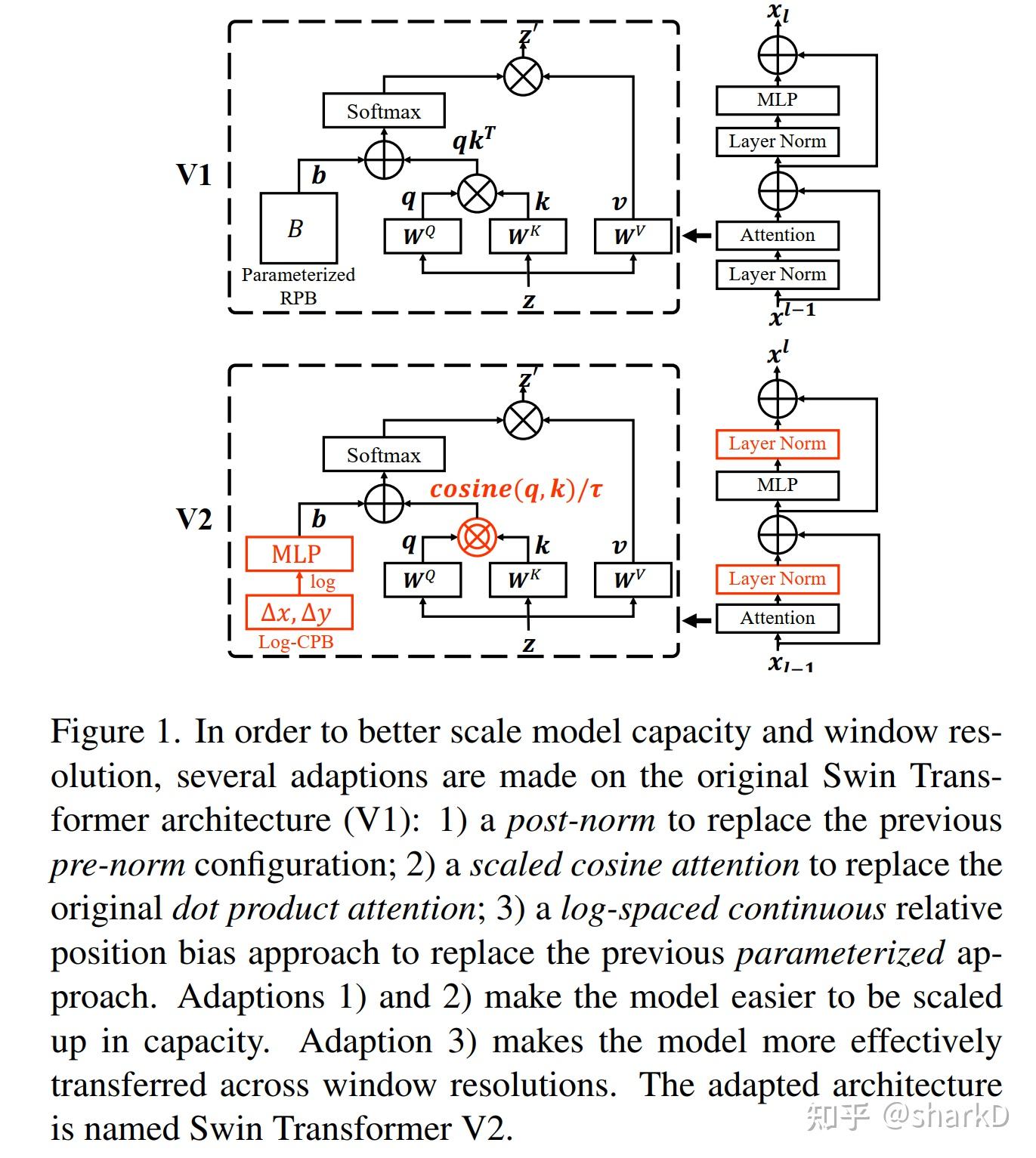 Swin Transformer V2 论文解析 - 知乎