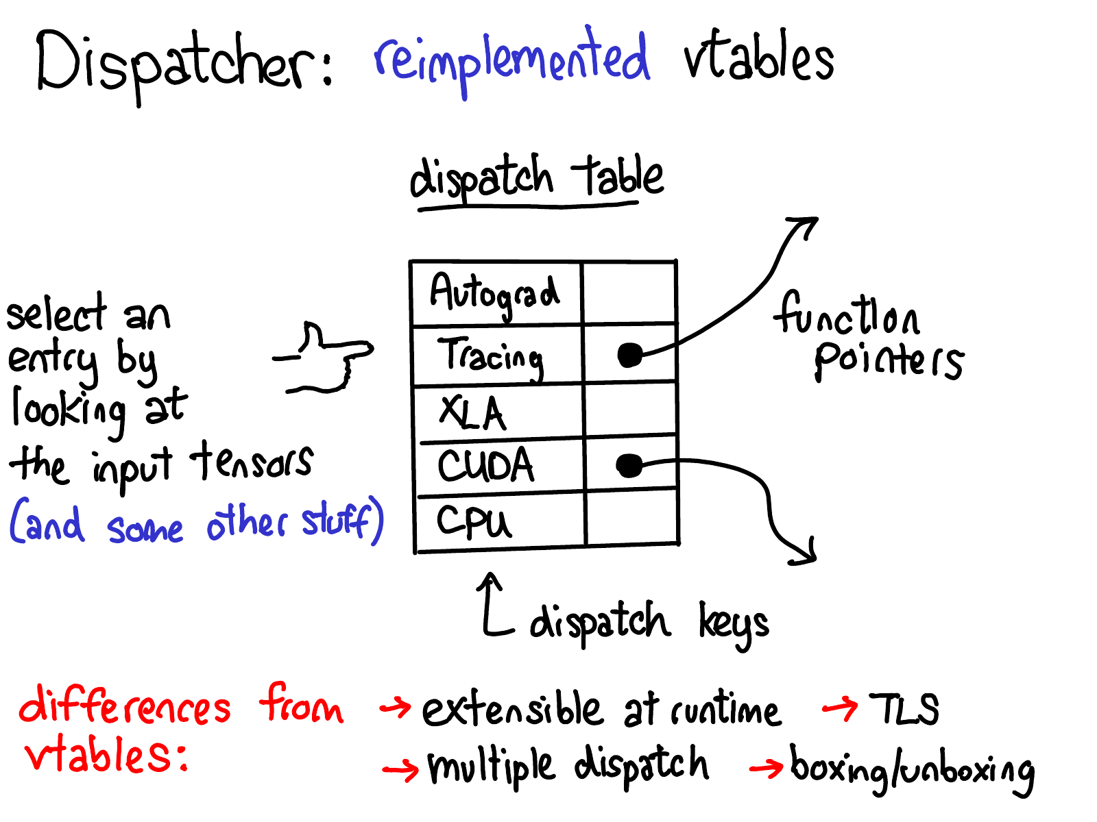 【译】聊聊Pytorch Dispatcher - 知乎