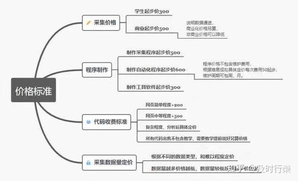 Java 开发软件开发代做 Python 爬虫数据分析毕设接单 知乎