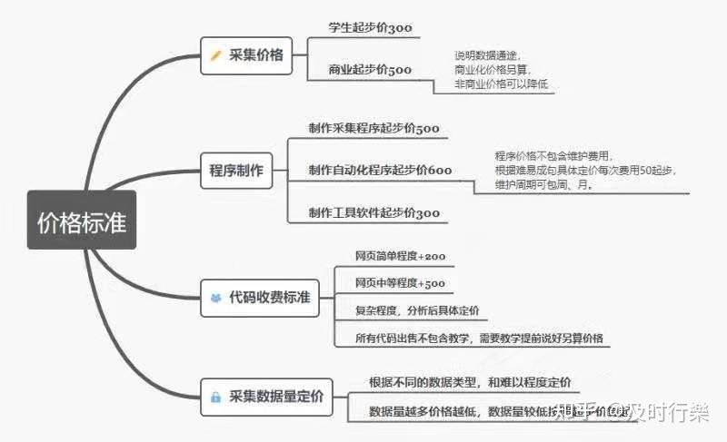 Java 开发软件开发代做 Python 爬虫数据分析毕设接单 知乎