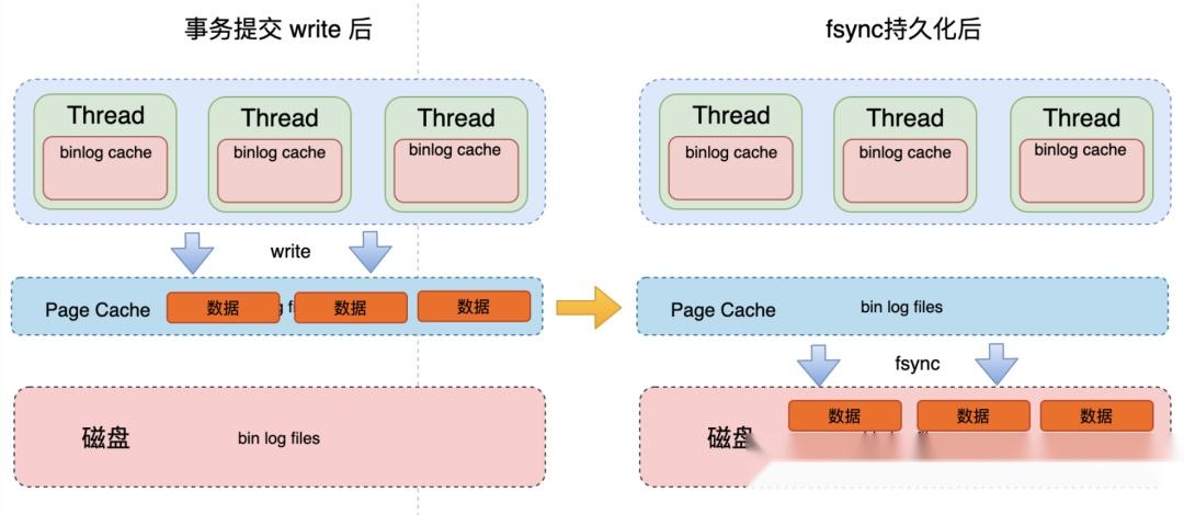 「原创」不会没事！带你深入理解binlog写入机制 知乎 