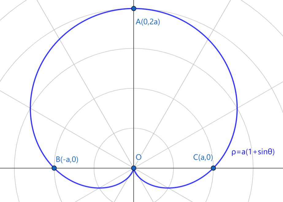 高等数学常用曲线(一)——心形线 - 知乎