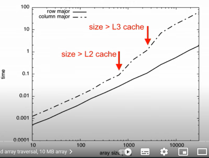 CppCon 2016: Timur Doumler “Want fast C++? Know your hardware!" - 知乎