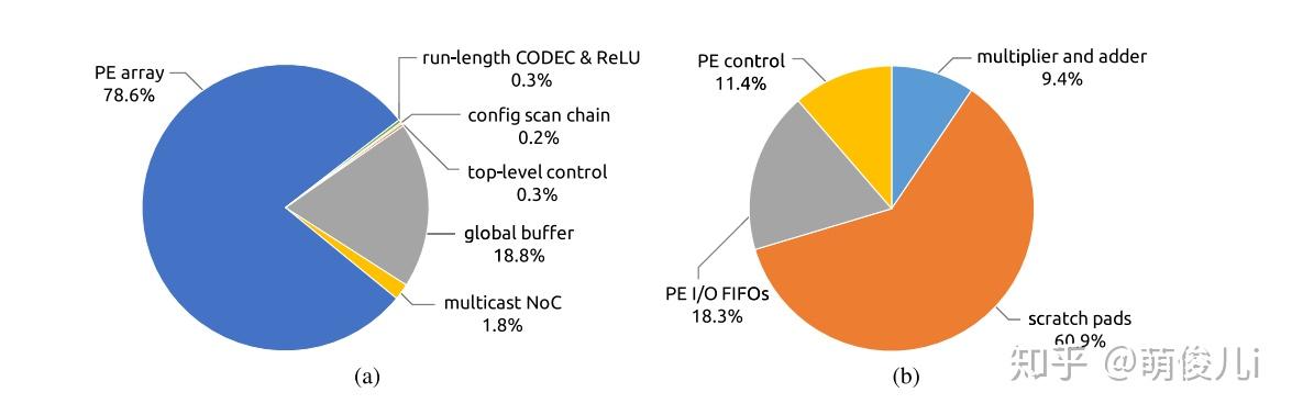 Eyeriss：适用于深度卷积神经网络的节能型可重构加速器 - 知乎