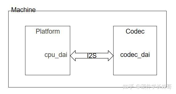 视频语音驱动基础-I2S和tinyALSA - 知乎