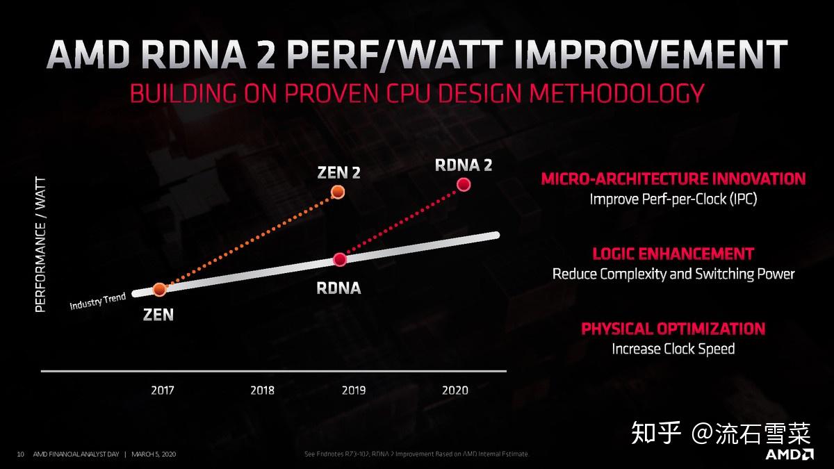 AMD RDNA2显卡架构能效惊人！还有神秘计算卡架构CDNA架构现身！ - 知乎