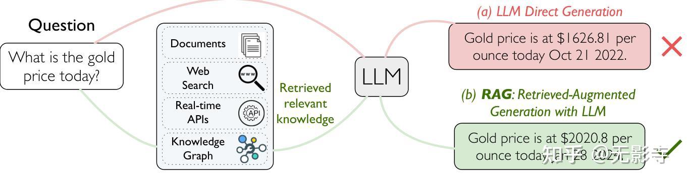 【LLM】CRAG - 综合性RAG基准测试 - 知乎