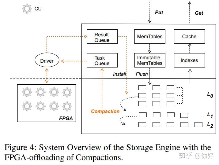 FAST'20 FPGA-Accelerated Compactionsfor LSM-based Key-Value Store - 知乎