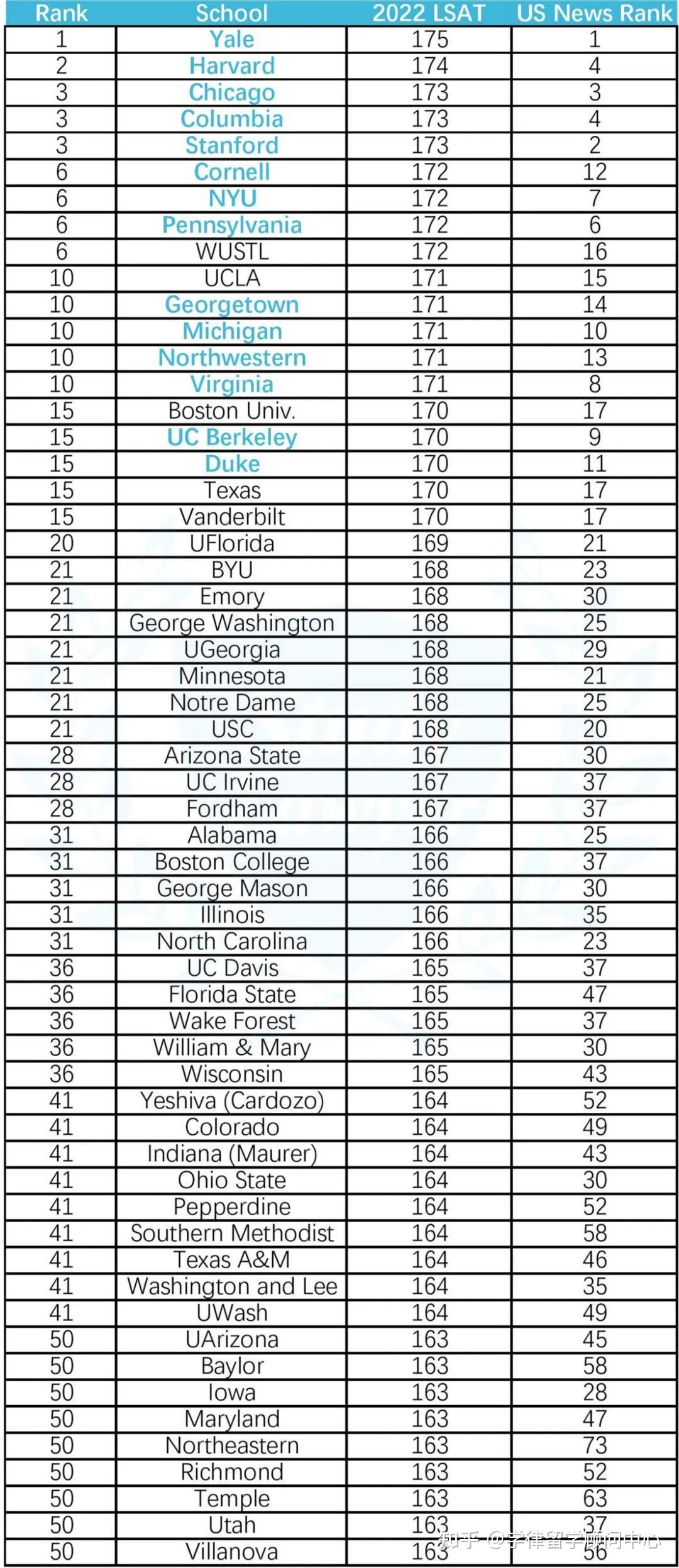 LSAT和GPA中位数最高的50所法学院 - 知乎