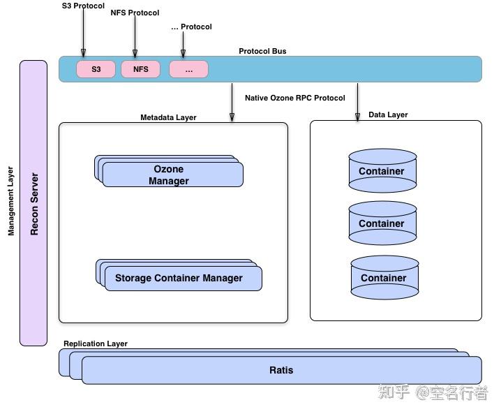 Apache Ozone入门 - 知乎
