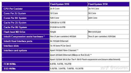FlashSystem 9100系支持19TB FCM NVMe和MRAM Cache技术（转载） - 知乎