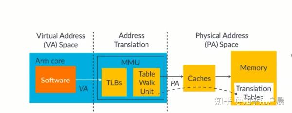 Arm v8 学习笔记 B2 Memory(1) - 知乎