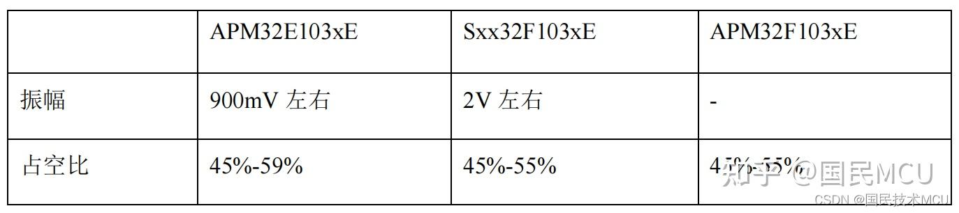 极海MCU APM32E103与APM32F103 可软硬件兼容替换 STM32F103 - 知乎