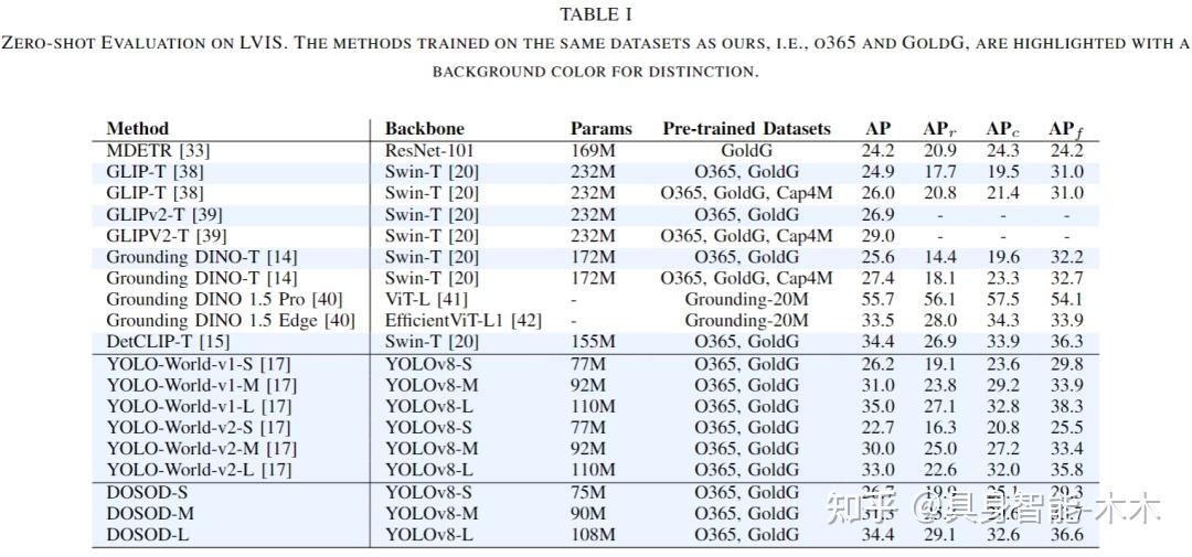 开放词汇检测新晋SOTA：地瓜机器人开源DOSOD实时检测算法（后附交流群） - 知乎