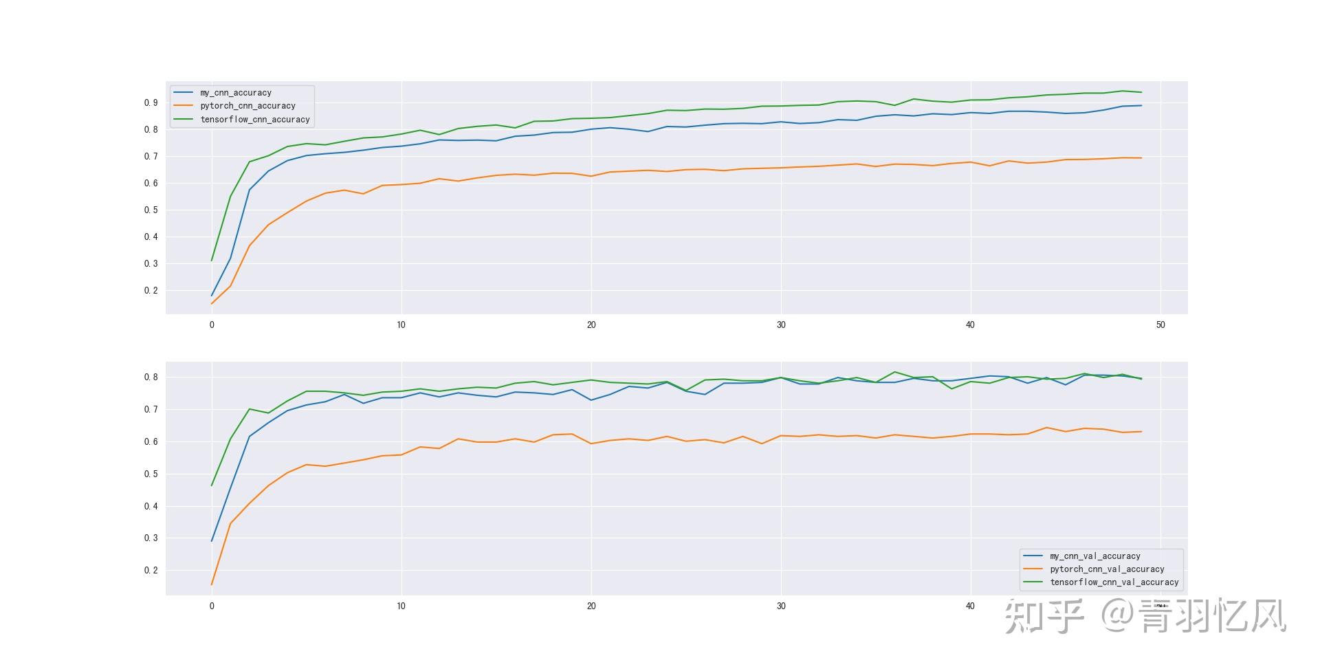 卷积神经网络反向传播梯度公式推导和模型训练推理全过程纯numpy代码实现 知乎