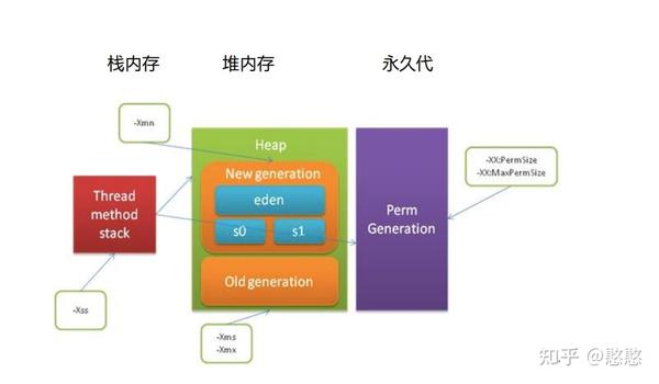 Java内存管理机制 知乎 