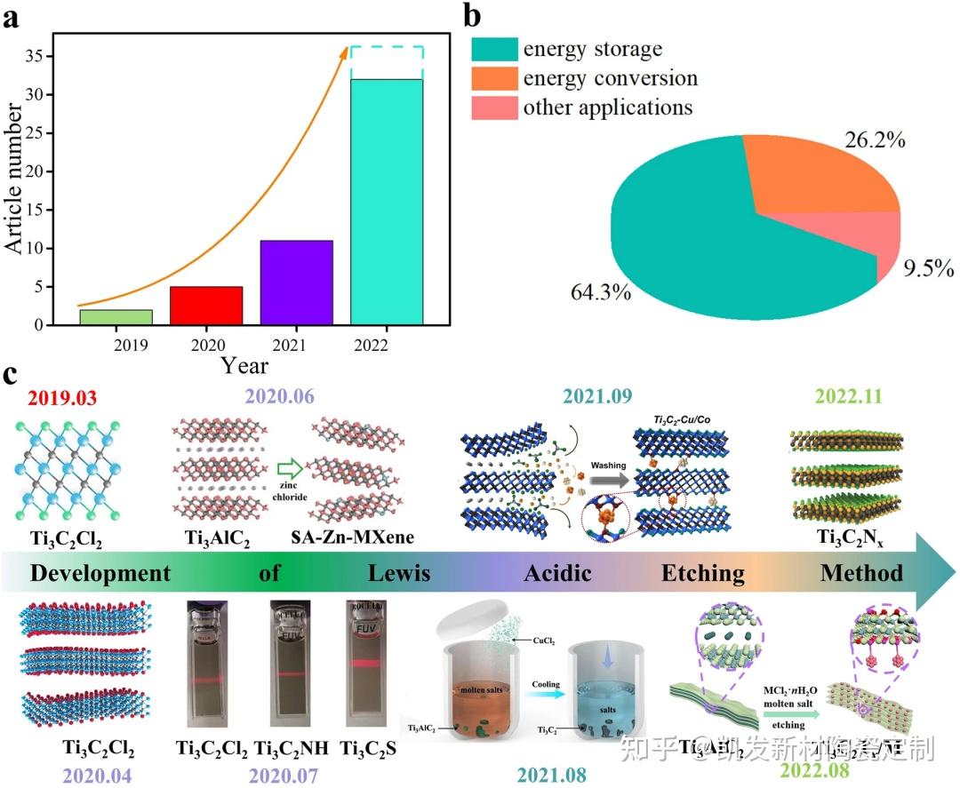 浙大韩伟强综述：一种全新的MXenes制备策略—路易斯酸刻蚀 - 知乎