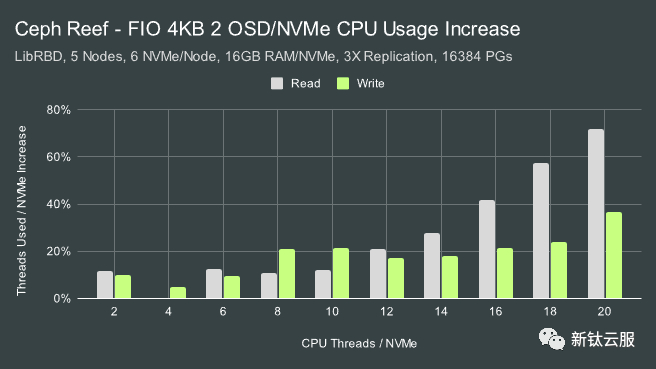 Ceph - 每个 NVMe 推荐安装1个还是2个 OSD？ - 知乎