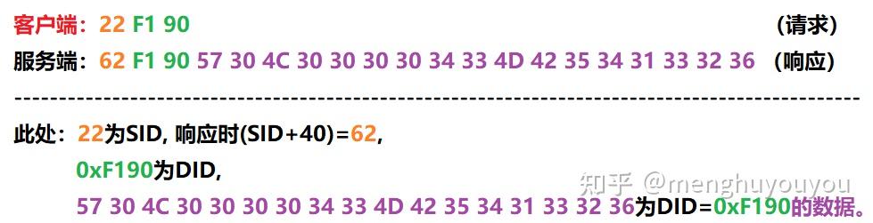 UDS协议详解系列--数据传输功能单元3 - 知乎