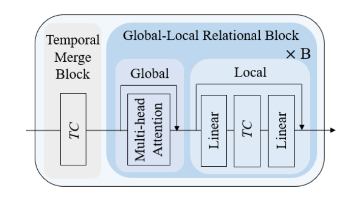 论文解读：MS-TCT: Multi-Scale Temporal ConvTransformer for Action Detection - 知乎