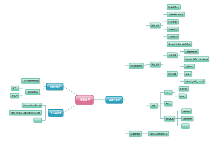 sklearn中的特征选择：单变量选择法从理论到实战[上] - 知乎