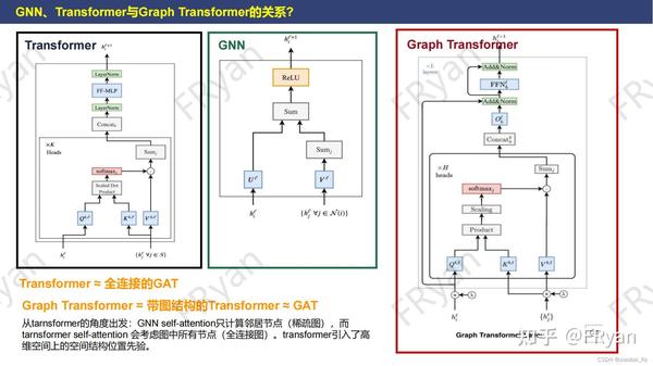 【图-注意力笔记，篇章1】一份PPT带你快速了解Graph Transformer：包括Graph Transformer 的简要回顾且其与GNN、Transformer的关联 - 知乎