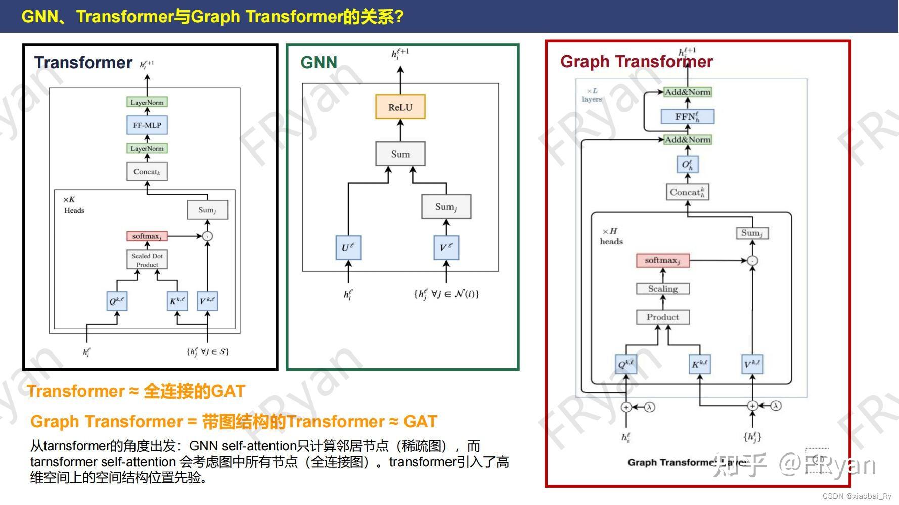 【图-注意力笔记，篇章1】一份PPT带你快速了解Graph Transformer：包括Graph Transformer 的简要回顾且其与GNN、Transformer的关联 - 知乎