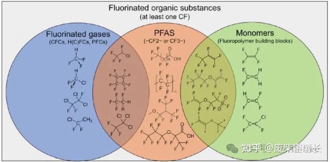 【好文】我们对全氟或多氟烷基物质 (PFAS) 了解多少？问题、挑战、法规和可能的替代方案 - 知乎