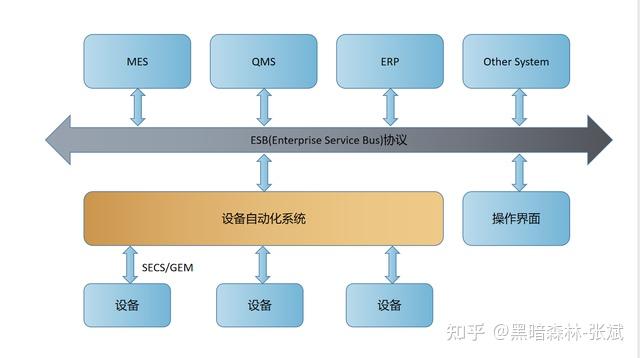 半导体设备通讯标准(SECS/GEM) - 知乎