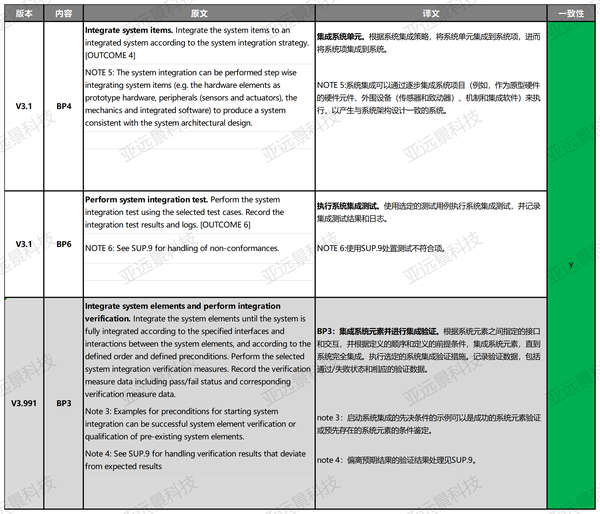 ASPICE V3.991差异解读—SYS.4/SWE.5（ASPICE V4.0草稿版差异预览） - 知乎