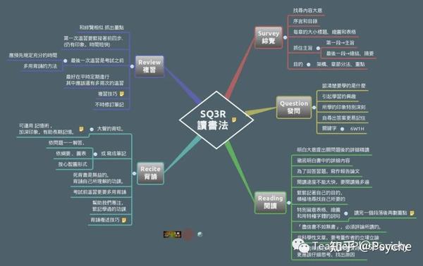 SQ3R阅读方法 - 知乎