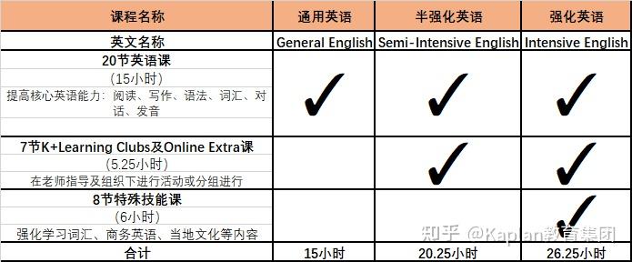 【汇总】Kaplan语言课程类型一览表 - 知乎