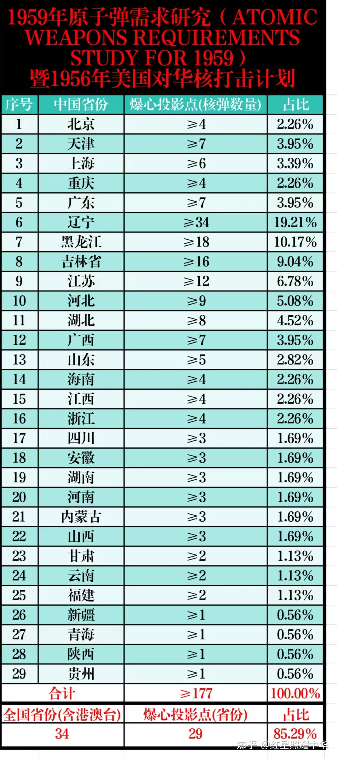 1959年原子弹需求研究(ATOMIC WEAPONS REQUIREMENTS STUDY FOR 1959)暨1956年美国对华核打击计划 ...