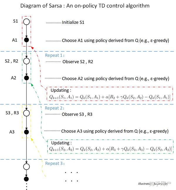 强化学习2：Q-learning与Saras？流程图逐步解释 - 知乎