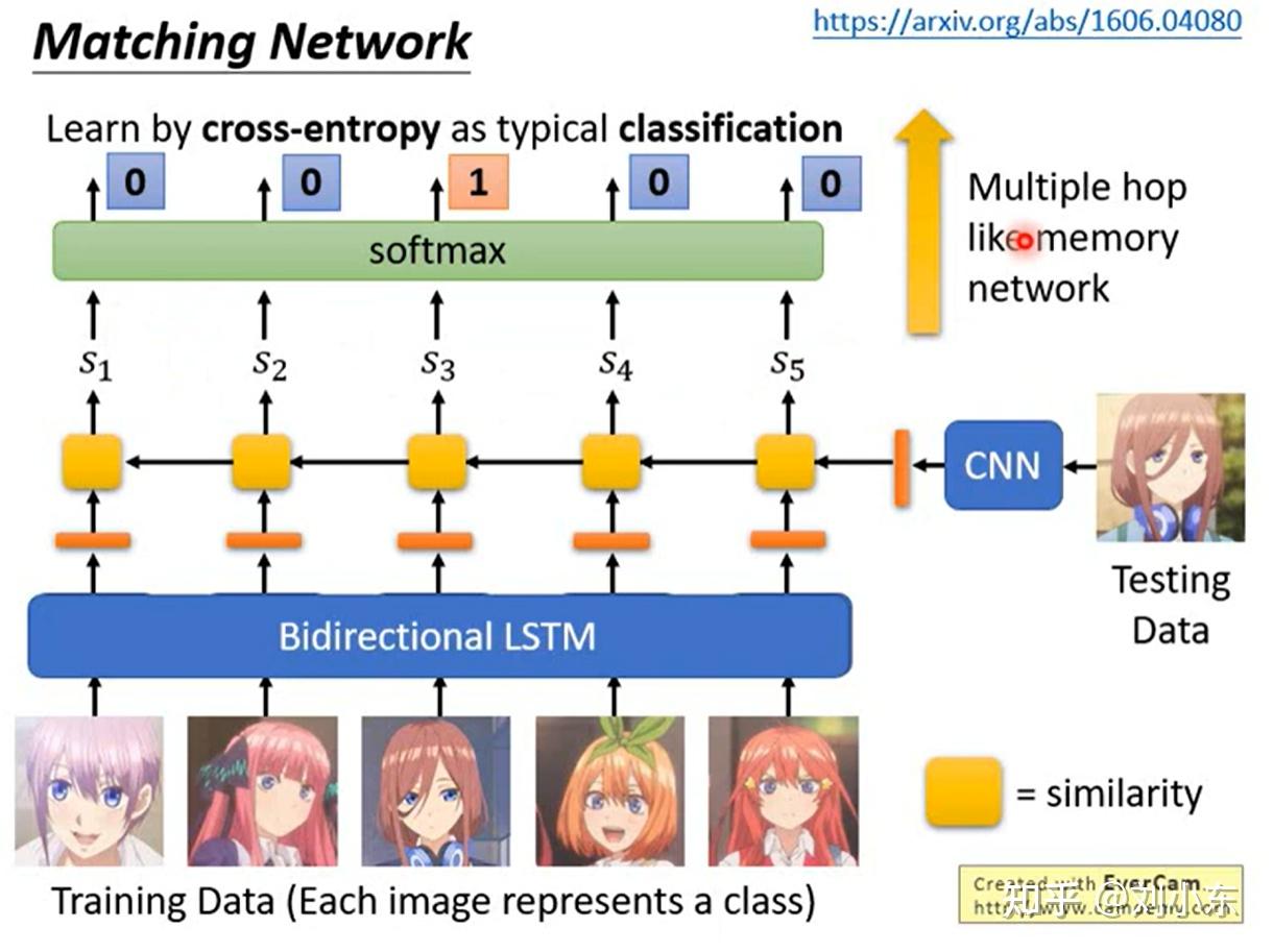 Metric_basd Meta Learning(Speaker Verification补充知识) - 知乎