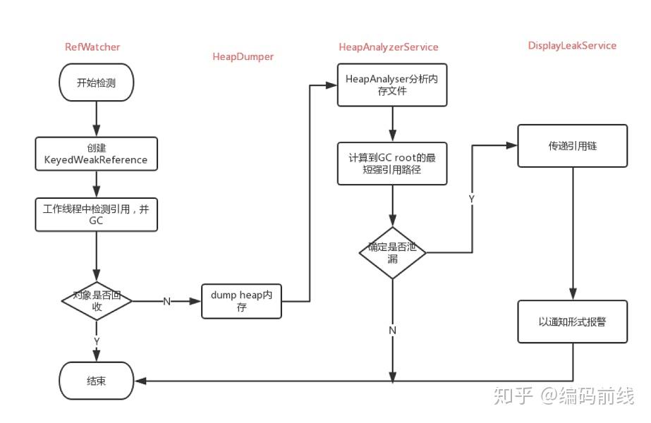 LeakCanary原理分析 - 知乎