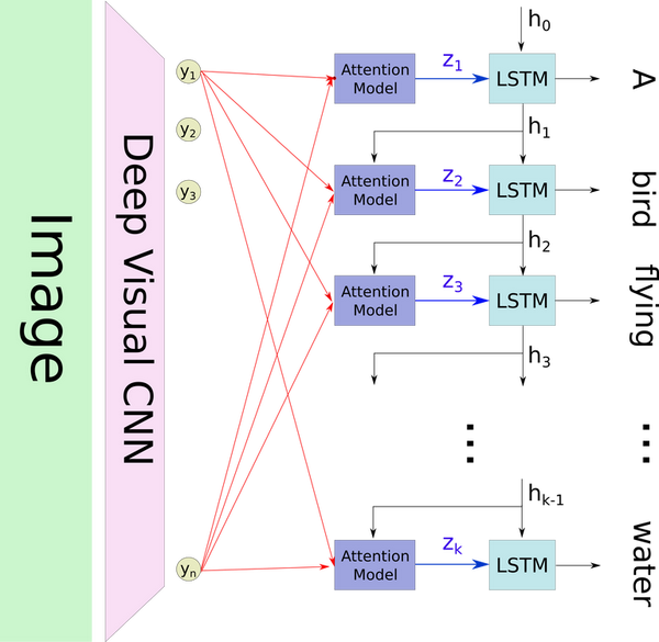 深度学习的注意力机制_分割网路哟加入注意力机制的好处_不写情词不写诗的博客-CSDN博客