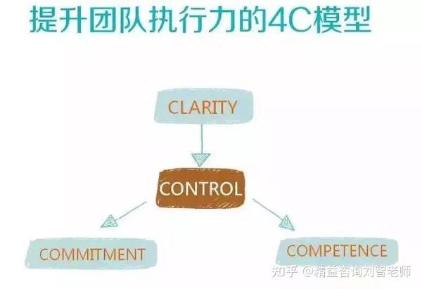 提升团队执行力的4C模型 - 知乎