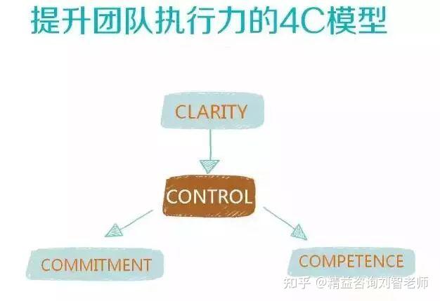 提升团队执行力的4C模型 - 知乎