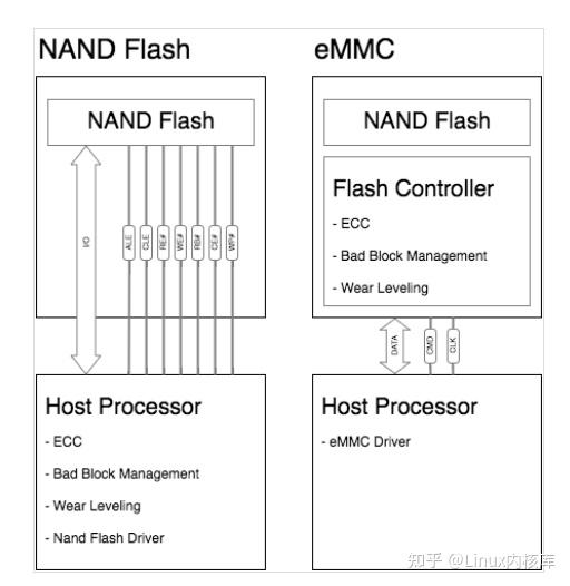 深入讲解eMMC简介 - 知乎