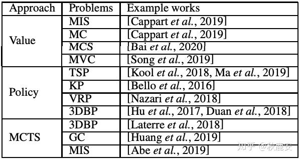 RL4CO，如何用强化学习解决组合优化？ - 知乎