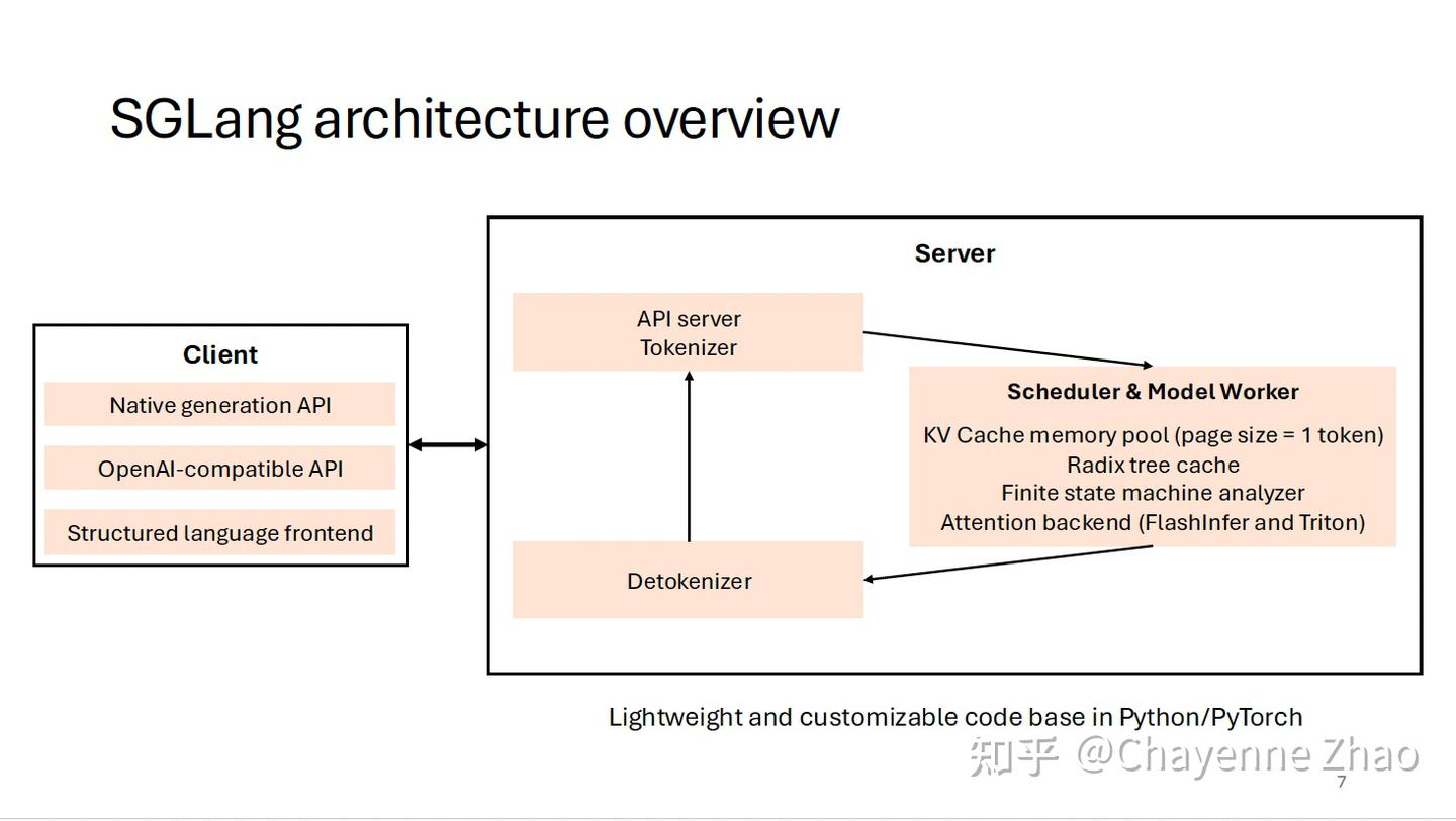 Walk Through SGLang / VLLM Worker - 知乎