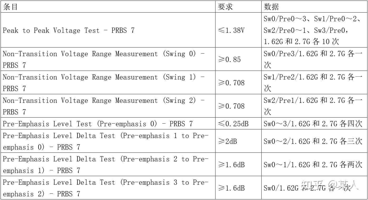 DisplayPort V1.4的Source CTS测试项 - 知乎