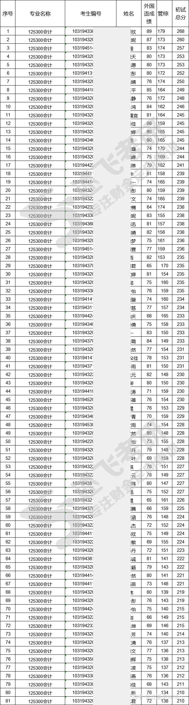 拟招54人，2024南京师范大学MPAcc复试名单及复试细则公布 - 知乎