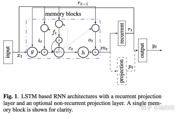 语音识别中声学建模的各种lstm变种 - 知乎