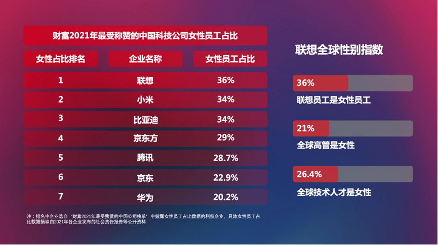联想集团四次入选彭博性别平等指数 - 知乎