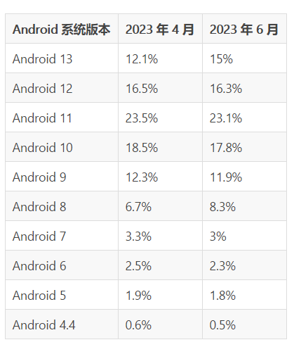 Google 更新 Android 各版本用户占比，Android 11 仍位居榜首 - 知乎