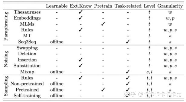 《Data Augmentation Approaches in Natural Language Processing: A Survey》阅读笔记 - 知乎