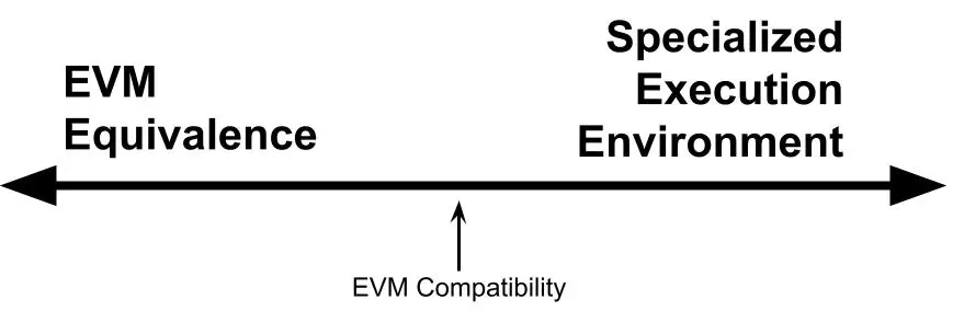 ETH以太坊即将爆发？EVM 等效时代来临，将解锁以太坊增长的下阶段 - 知乎