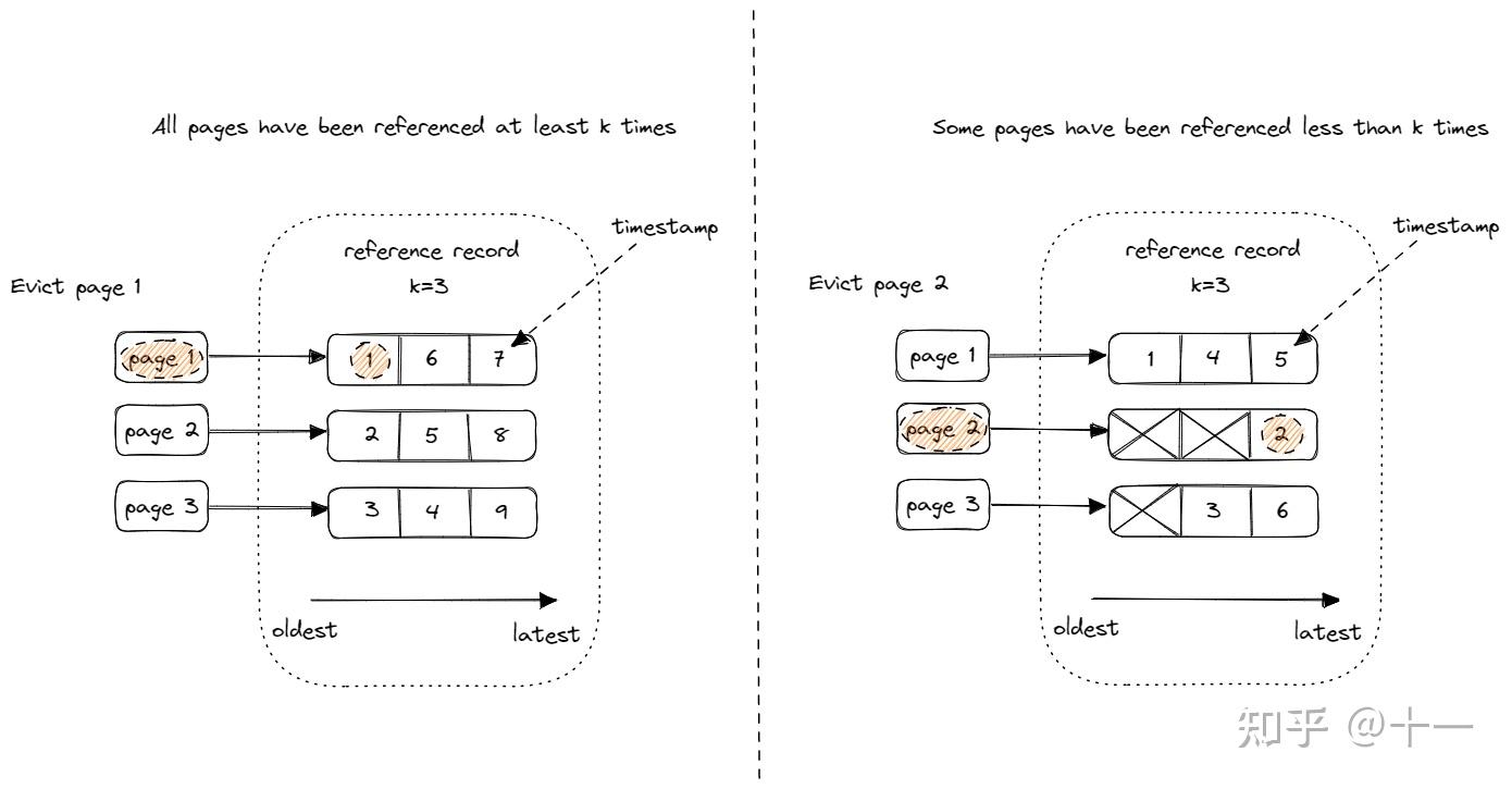 做个数据库：2022 CMU15-445 Project1 Buffer Pool Manager - 知乎